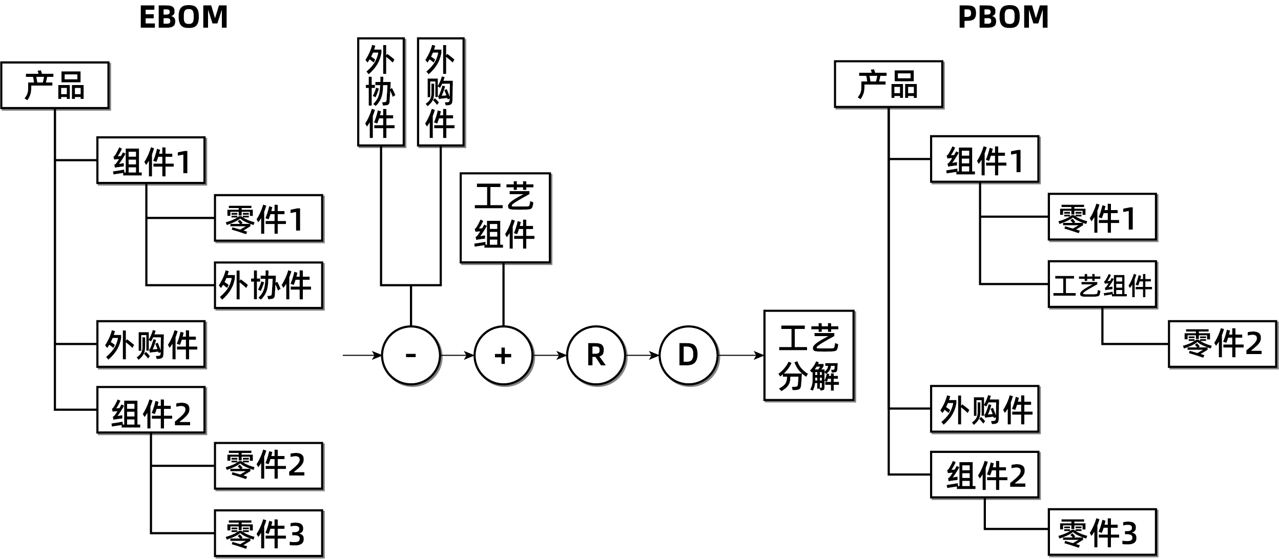 基于Windchill PLM系统的BOM多视图演变与重构研究